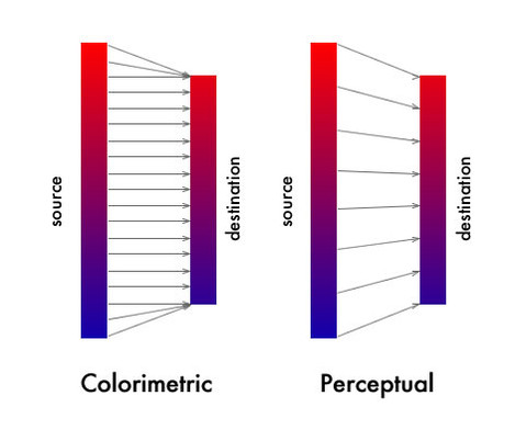 ICC Profiles & Colour Management | On Landscape