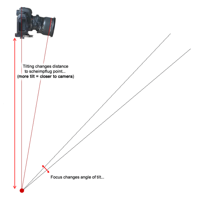 Tilt / Shift Photography | On Landscape